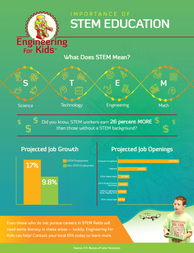 Why is STEM important | Engineering For Kids