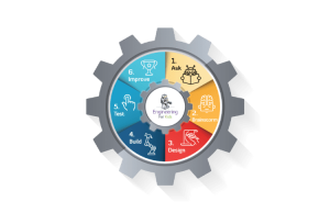 The Engineering Design Process - Engineering For Kids® | EFK